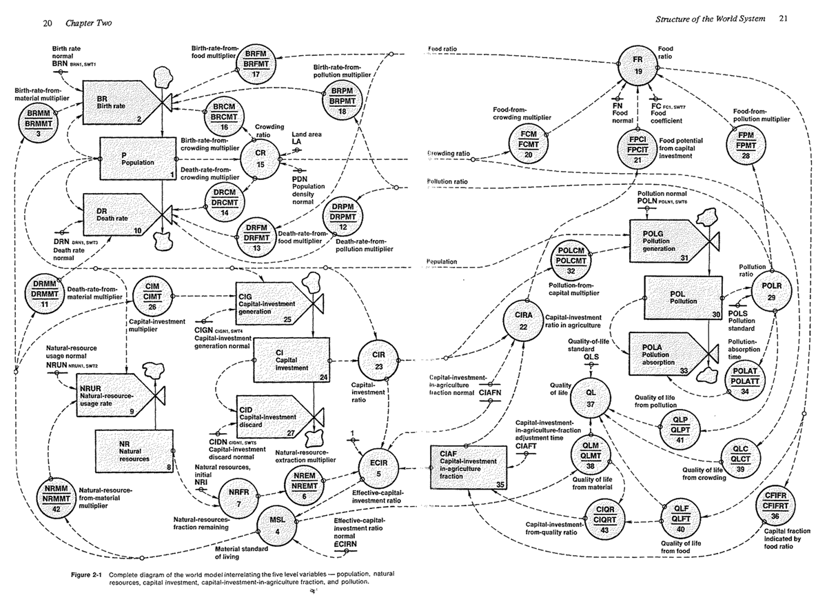 Ulak | Diagrammatic Abstractions: Jay Forrester’s Urban Dynamics and ...